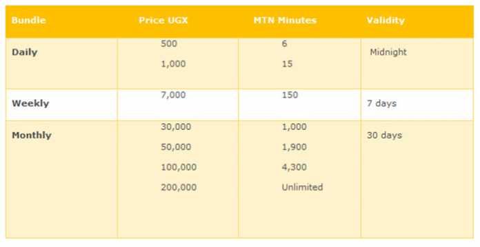 This is what you need to know about MTN Uganda's new voice bundles